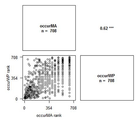 Correlation Plots In R Predict Changes In Biodiversity