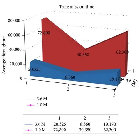 The Comparison Of The Average Throughput Of The Proposed Scheme In Download Scientific Diagram