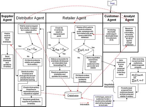 Schematic Model Of Agent Based Supply Chain Download Scientific Diagram