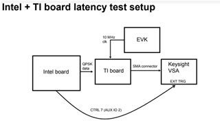 AFE EVM Data Path Latency For TX Of AFE Clock Timing Forum Clock Timing TI E E