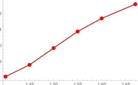 Color Online Plot Of The Measure Of Non Markovian Maps F With