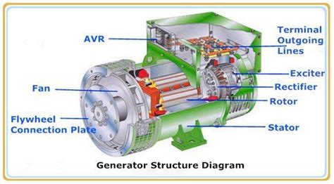 Parts Of Synchronous Generator Skill Nepal Technical College