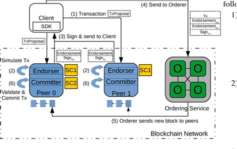 figure 1 from performance modeling of hyperledger fabric permissioned