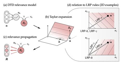 Layer Wise Relevance Propagation