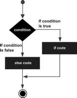 دستور if else در csharp