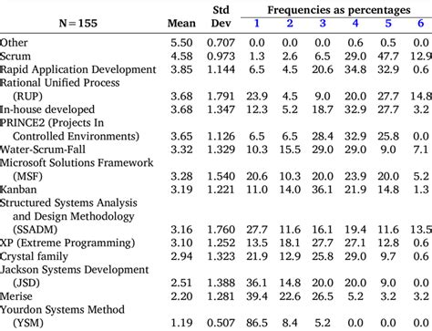 Sdms In Use Within Organisations Download Scientific Diagram