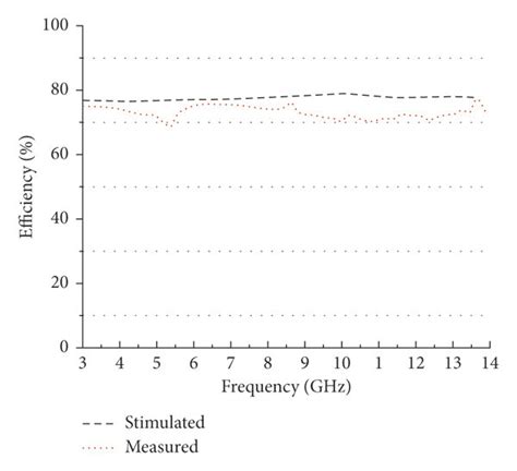 simulated response of the stealth fabric textile mimo antenna a