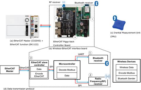 Data Acquisition System Components With Corresponding Data Flow A