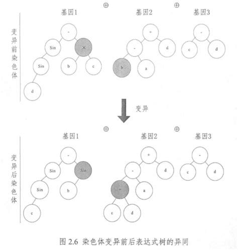 轻松入门基因表达式编程 （gep） csdn博客
