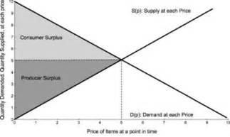 Q What Is Consumer Surplus Q What Is Producer Surplus