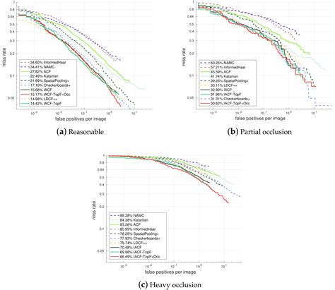 an occlusion robust feature selection framework in pedestrian detection