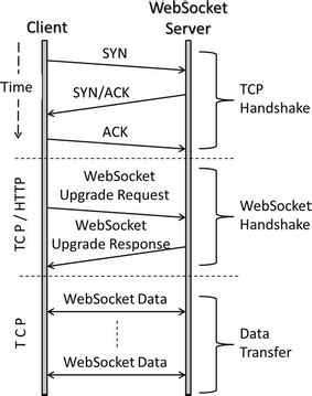 Flow Of WebSocket Protocol Firstly TCP Connection Is Established Download Scientific Diagram