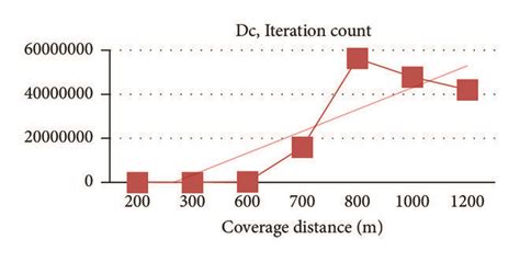 the effect of different coverage distances on model complexity with a