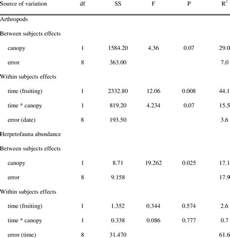 10 Repeated Measures Analysis Of Variance For The Differences In