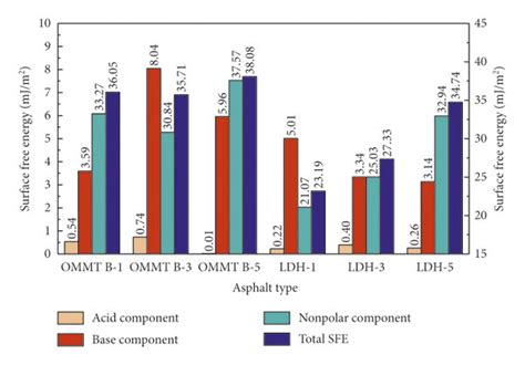 Sfe Components Of The Binders A Control And Ommt A Modified