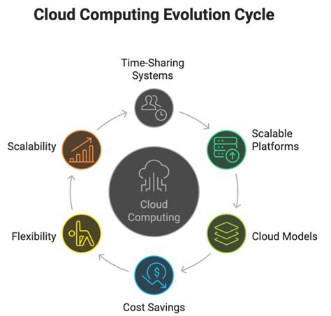 Saas Vs Paas Vs Iaas Understanding The Cloud Computing Models