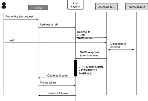 connecting idm to a eidas node fiware idm