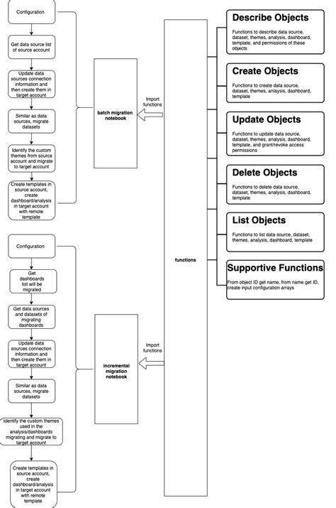 Biops Amazon Quicksight Object Migration And Version Control Aws Big