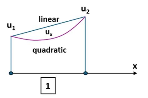 Finite Element Analysis By Hand The 1d Bar Problem Fidelis
