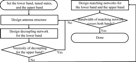 Flowchart Of The Proposed Decoupling And Matching Method Download