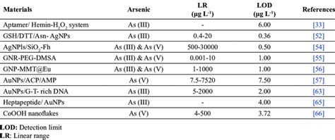 Comparison Of Colorimetric Methods Discussed In This Review Based On S
