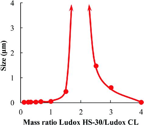 Variation Of The Sizes Of The Nanoparticle Aggregates With A Mass Ratio