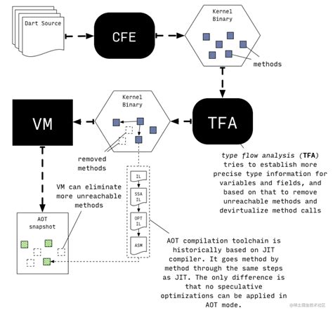 字节小哥带你揭秘dart Vm魔术盒dart Vm是flutter开发语言dart运行的虚拟机，那他是如何运行的呢？字节 掘金