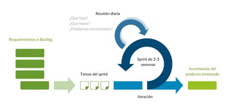 Metodología Scrum ¿qué Es Y Cómo Aplicarlo En Tu Trabajo Sinnaps