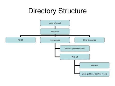 PPT The Tomcat Servlet Container PowerPoint Presentation Free Download ID 501881