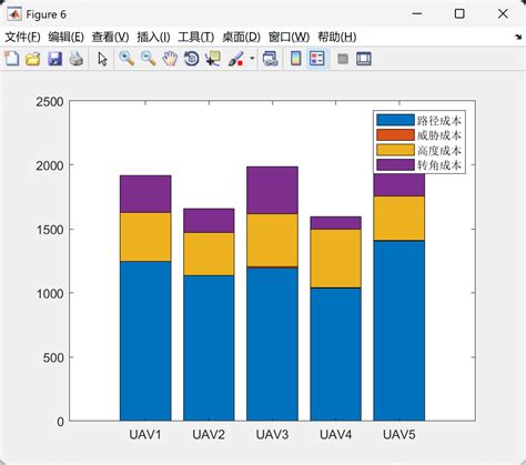 【无人机三维路径规划】基于人工蝶群算法abo多无人机协同集群避障路径规划（目标函数：最低成本：路径、高度、威胁、转角）研究（matlab代码实现） Csdn博客