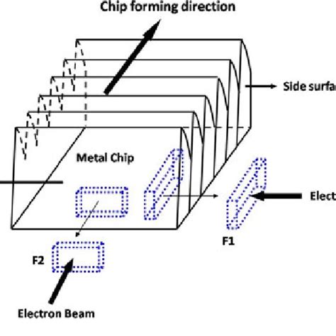 A Schematic Of Chip Formation During The Orthogonal Cutting Process