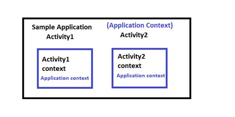 What Is Context In Android Geeksforgeeks