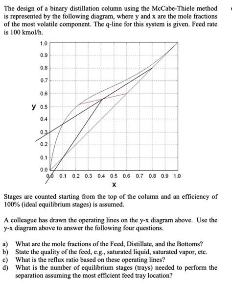 Solved The Design Of A Binary Distillation Column Using The Mccabe Thiele Method Is Represented