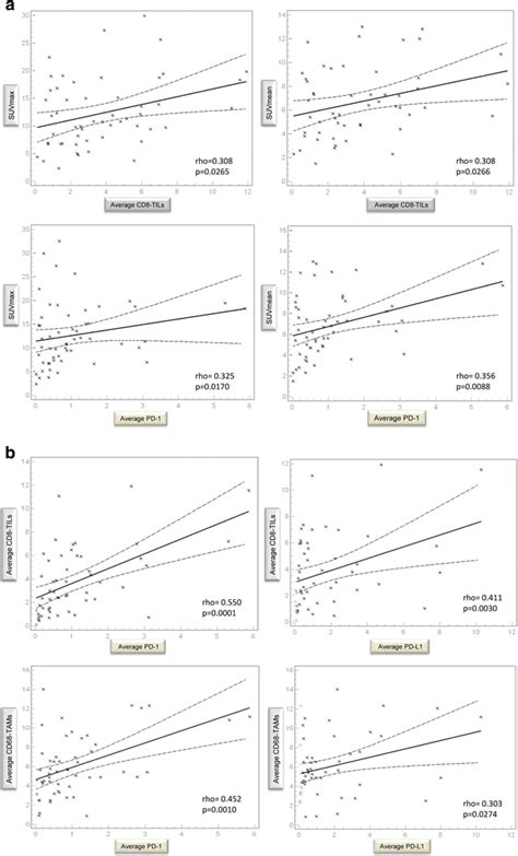 Scatter Plots With Spearman Correlation Coefficient Rho And Linear