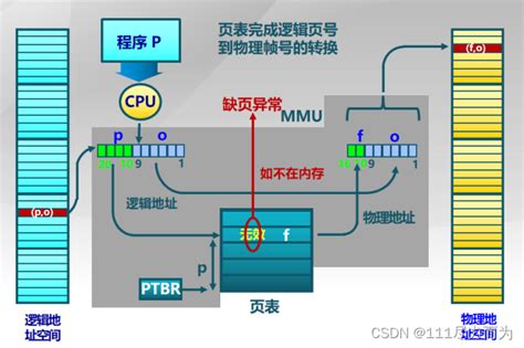 实验三 虚拟内存管理 实验部分 页式虚拟存储器的地址变换过程 csdn博客
