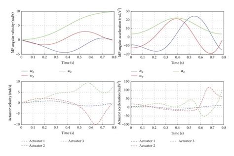 The Velocity And Acceleration Profiles For The Simulations A