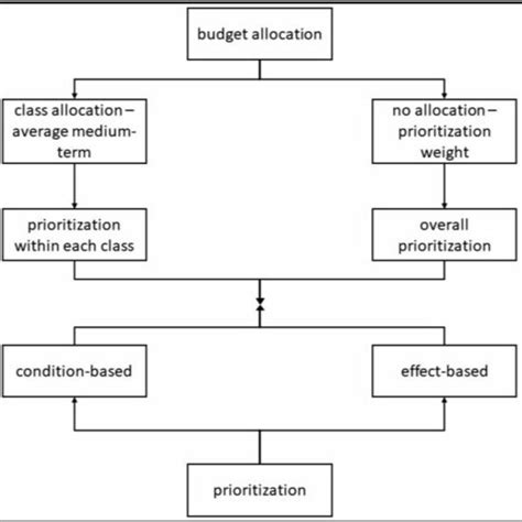 Correlation Between Budget Allocation And Prioritization Download