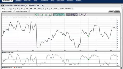 How To Use Fibonacci Retracements YouTube