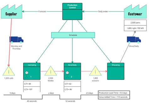 Value Stream Mapping VSM Explained In Depth SM Insight