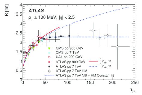 the source radius plotted as a function of event multiplicity [4