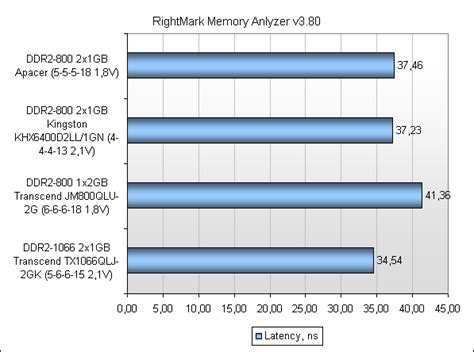 Rightmark Memory Analyzer V380
