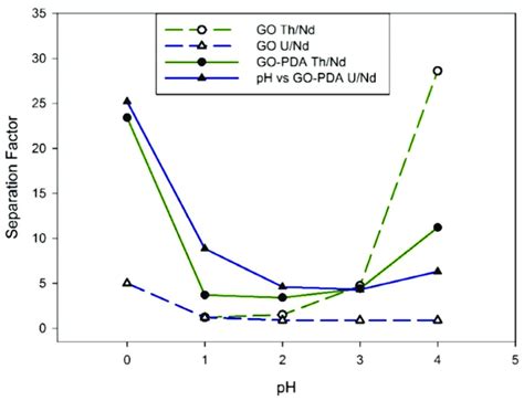Separation Factor Of Actinides Nd By Graphene Oxide Go And Download Scientific Diagram