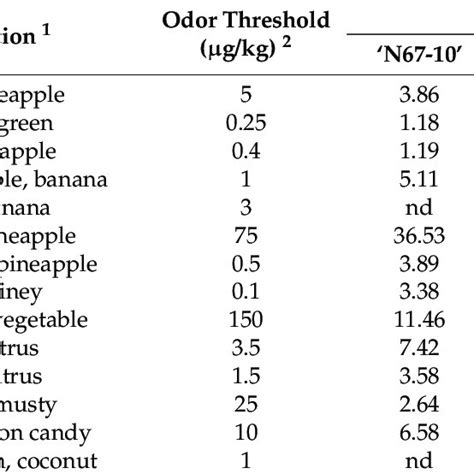 Aroma Description Odor Threshold And Content Of Aroma Active Volatile Download Scientific