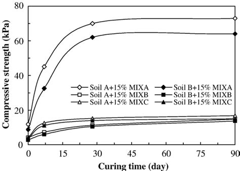 Effects Of Curing Period On Compressive Strength Download Scientific