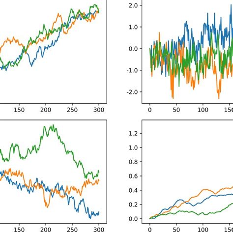 Sample Paths For Various Gaussian Processes Top Left Brownian Bridge Download Scientific