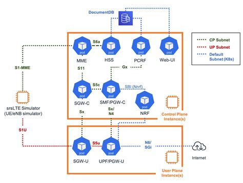 Open Source Mobile Core Network Implementation On Amazon Elastic