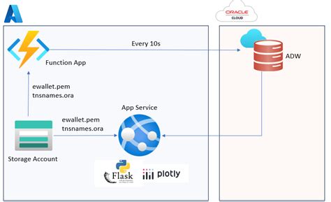 Anomaly Detection Using Oracle Autonomous Data Warehouse — Part 1 By Francis John Picaso Medium