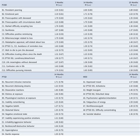 Symptoms Of Persistent Complex Bereavement Disorder Depression And Ptsd In A Conjugally