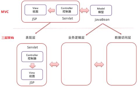 Javaee Mvc模式和三层架构 《java笔记》 极客文档