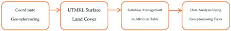 Workflow Of The Geographic Information System Gis Database Development Download Scientific